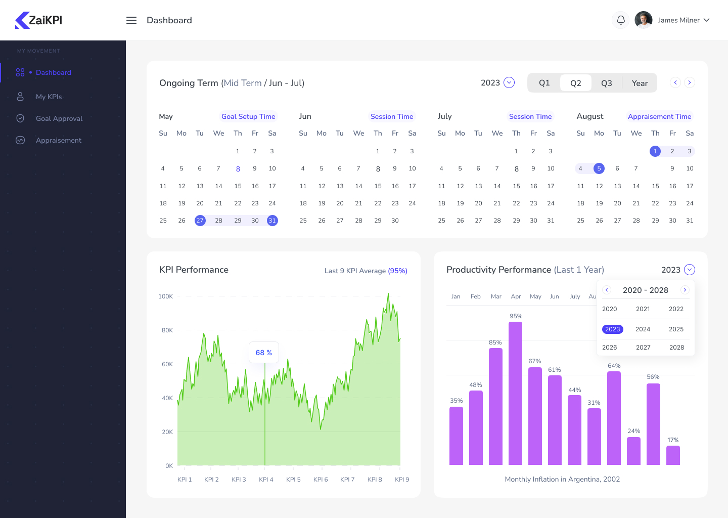 ZaiKPI - KPI (Key Performance Indicator) Management SAAS Addon. by zainiktheme